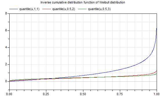 Modelica.Math.Distributions.Weibull